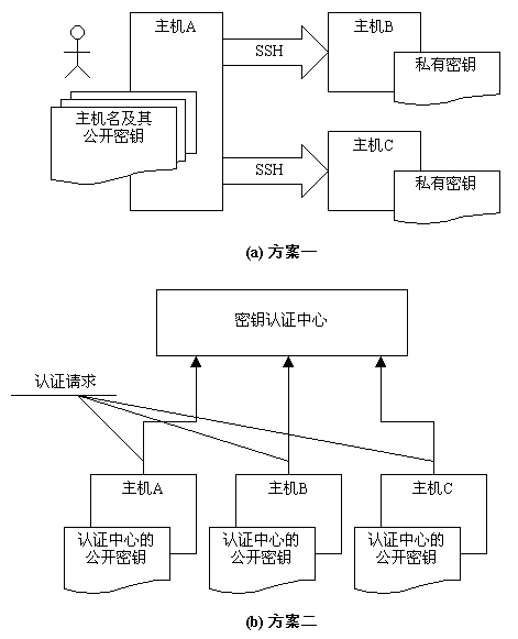 Ssh协议体系结构解读ssh报文结构ssh消息层 Csdn博客