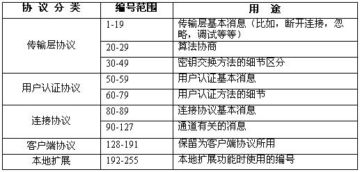 Ssh协议体系结构解读ssh报文结构ssh消息层 Csdn博客
